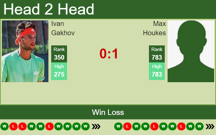 H2H, PREDICTION Ivan Gakhov vs Max Houkes | Amersfoort Challenger odds, preview, pick - Tennis ...