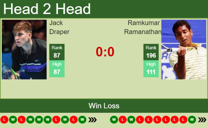 H2H, PREDICTION Jack Draper vs Ramkumar Ramanathan | Atlanta odds, preview, pick - Tennis Tonic ...