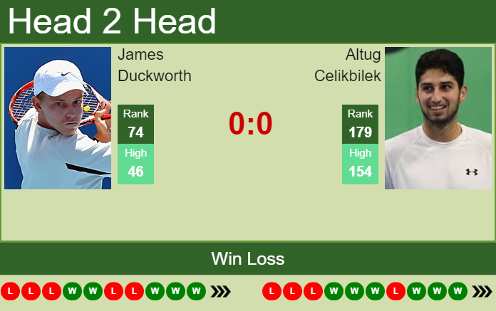 H2H, PREDICTION James Duckworth vs Altug Celikbilek | Porto Challenger odds, preview, pick ...