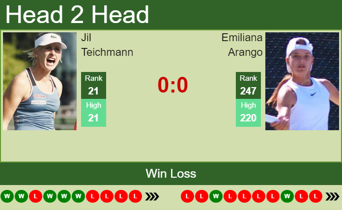 H2H, PREDICTION Jil Teichmann vs Emiliana Arango | San Jose odds, preview, pick - Tennis Tonic ...