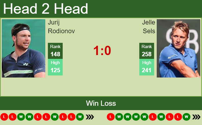 H2H, PREDICTION Jurij Rodionov vs Jelle Sels | Tampere Challenger odds, preview, pick - Tennis ...