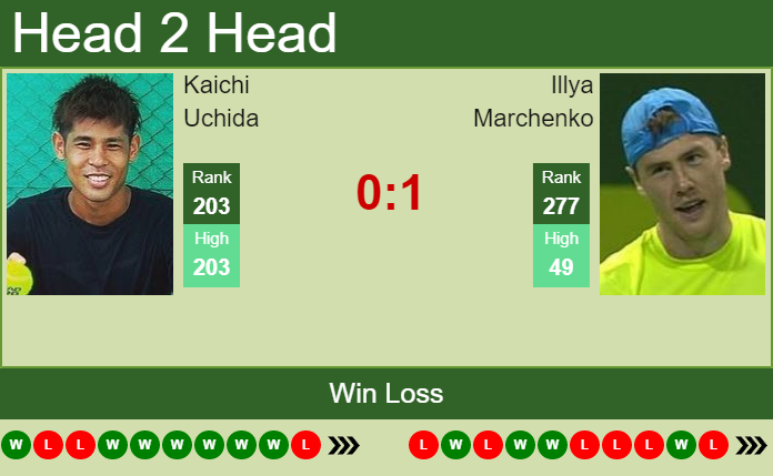 H2H, PREDICTION Kaichi Uchida vs Illya Marchenko | Porto Challenger odds, preview, pick - Tennis ...