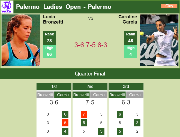Lucia Bronzetti victorious over Garcia in the quarter - PALERMO RESULTS - Tennis Tonic - News ...