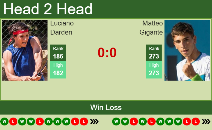 H2H, PREDICTION Luciano Darderi vs Matteo Gigante | San Benedetto Challenger odds, preview, pick ...