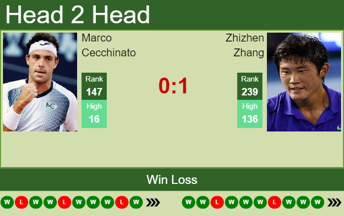 H2H, PREDICTION Marco Cecchinato vs Zhizhen Zhang | Trieste Challenger odds, preview, pick ...