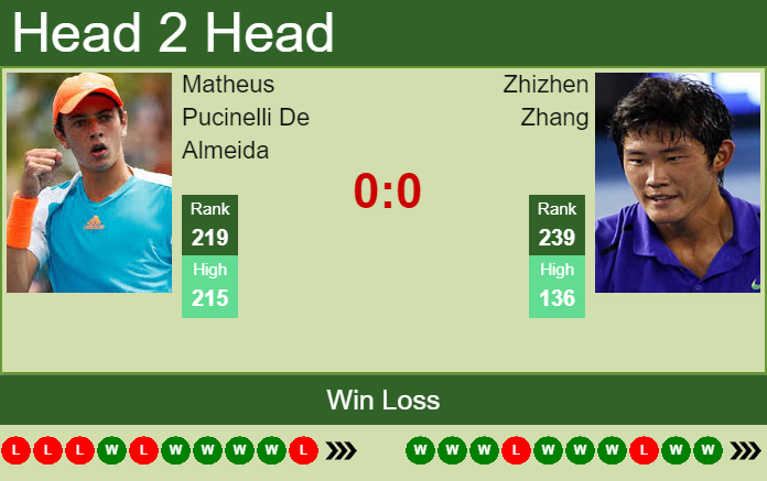 H2H, PREDICTION Matheus Pucinelli De Almeida vs Zhizhen Zhang | Trieste Challenger odds, preview ...