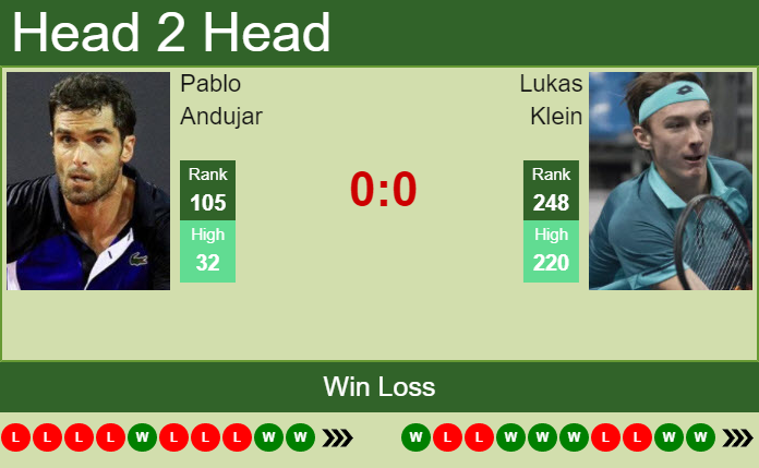 H2H, PREDICTION Pablo Andujar vs Lukas Klein | Iasi Challenger odds ... H2H, PREDICTION Pablo Andujar vs Lukas Klein | Iasi Challenger odds ...