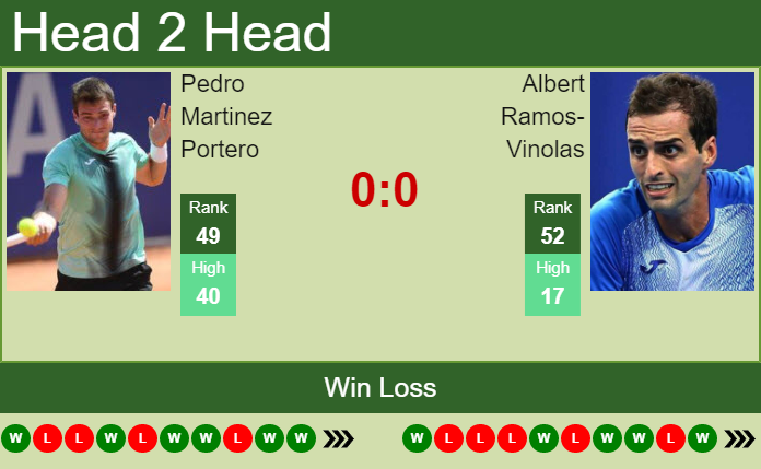 H2H, PREDICTION Pedro Martinez Portero vs Albert Ramos-Vinolas | Kitzbuhel odds, preview, pick ...