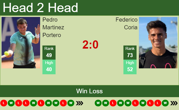 H2H, PREDICTION Pedro Martinez Portero vs Federico Coria | Kitzbuhel odds, preview, pick ...