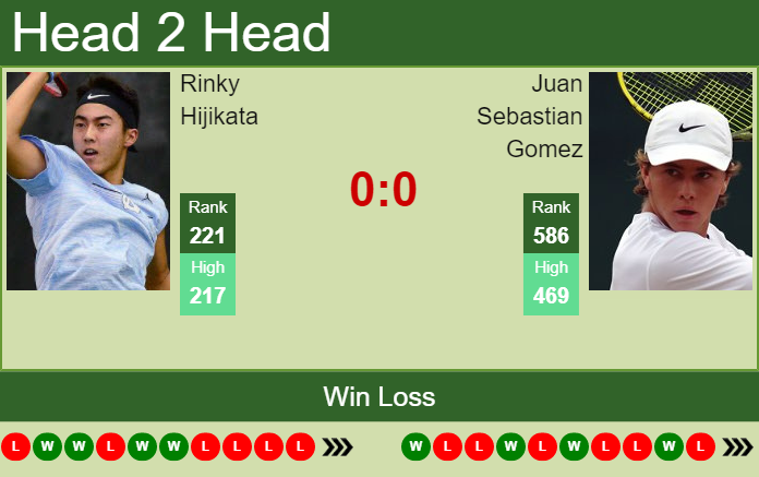 H2H, PREDICTION Rinky Hijikata vs Juan Sebastian Gomez | Los Cabos odds, preview, pick - Tennis ...