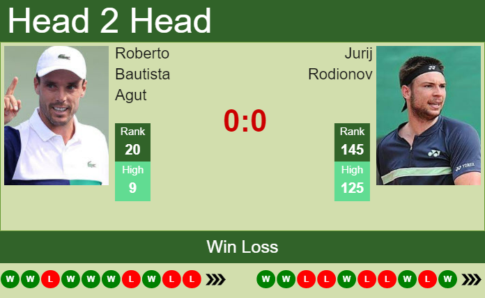 H2H, PREDICTION Roberto Bautista Agut vs Jurij Rodionov | Kitzbuhel odds, preview, pick - Tennis ...