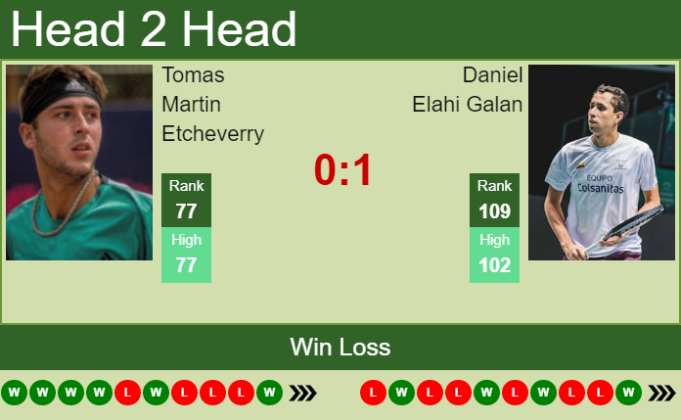 H2H, PREDICTION Tomas Martin Etcheverry vs Daniel Elahi Galan | Bastad odds, preview, pick ...