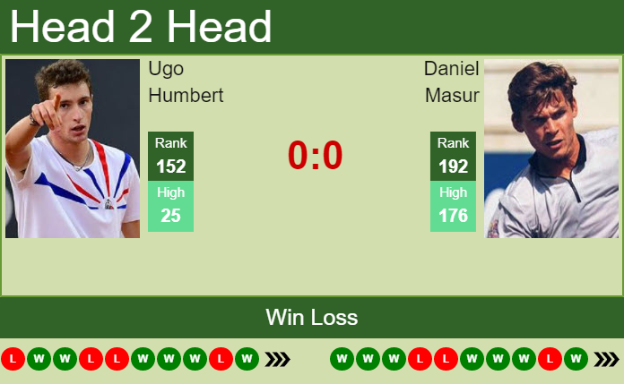 H2H, PREDICTION Ugo Humbert vs Daniel Masur | Segovia Challenger odds, preview, pick - Tennis ...