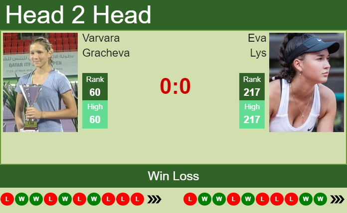 H2H, PREDICTION Varvara Gracheva vs Eva Lys | Lausanne odds, preview, pick - Tennis Tonic - News ...