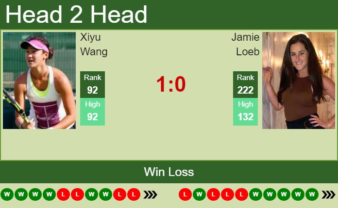 H2H, PREDICTION Xiyu Wang vs Jamie Loeb | Washington odds, preview, pick - Tennis Tonic - News ...