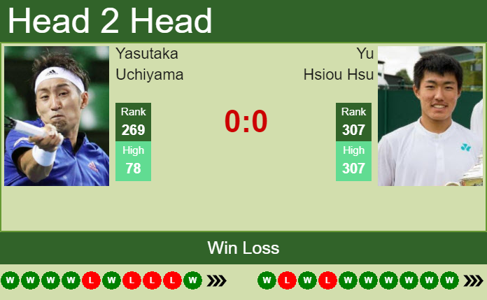H2H, PREDICTION Yasutaka Uchiyama vs Yu Hsiou Hsu | Rome Challenger odds, preview, pick - Tennis ...