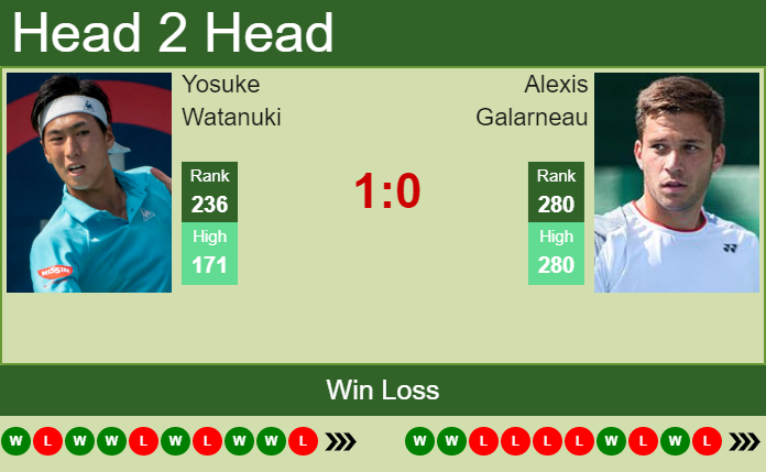 H2H, PREDICTION Yosuke Watanuki vs Alexis Galarneau | Indianapolis Challenger odds, preview ...