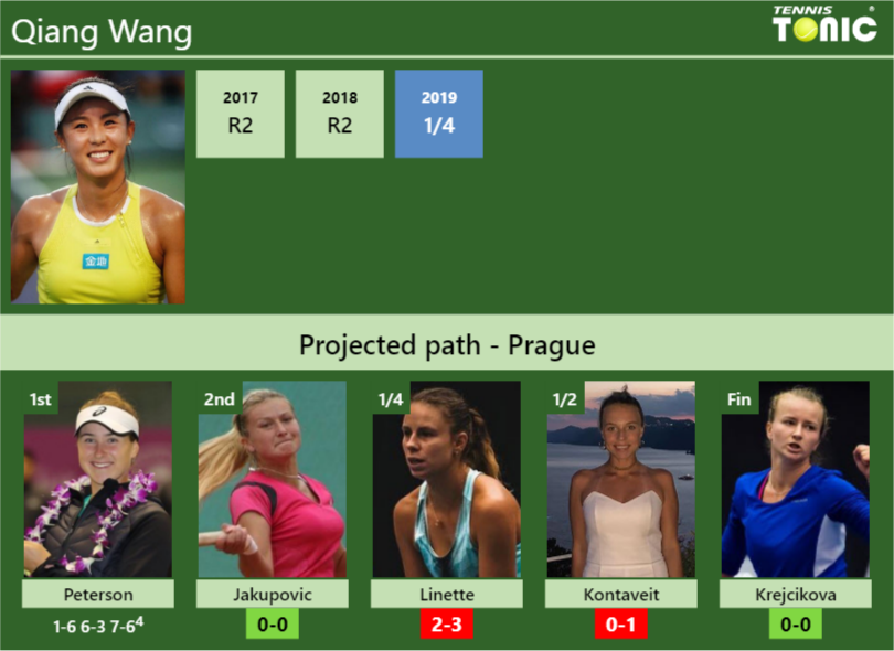 [UPDATED R2]. Prediction, H2H of Qiang Wang's draw vs Jakupovic, Linette, Kontaveit, Krejcikova ...