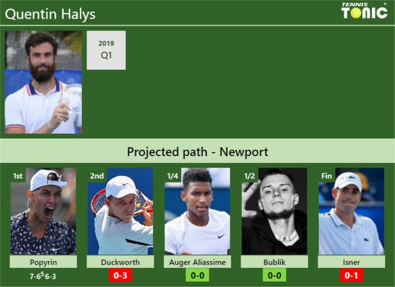 [UPDATED R2]. Prediction, H2H of Quentin Halys's draw vs Duckworth, Auger Aliassime, Bublik ...