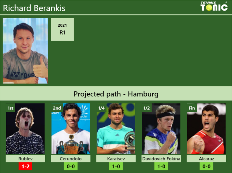 HAMBURG DRAW. Richard Berankis's prediction with Rublev next. H2H and rankings - Tennis Tonic ...