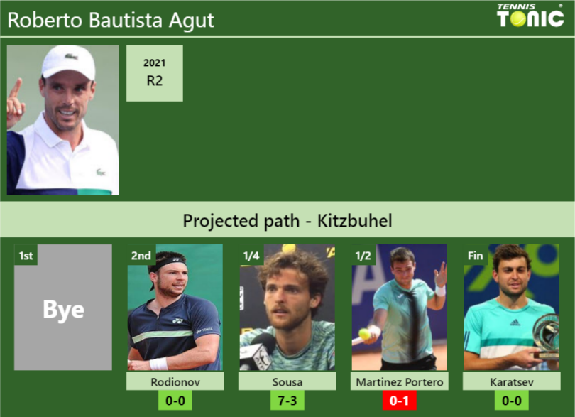 KITZBUHEL DRAW. Roberto Bautista Agut's prediction with Rodionov next. H2H and rankings - Tennis ...