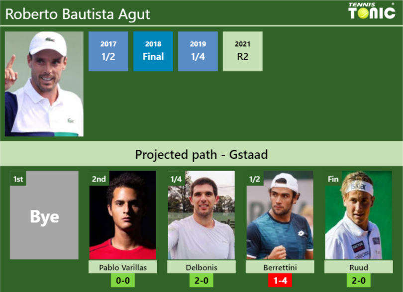GSTAAD DRAW. Roberto Bautista Agut's prediction with Patino-Samudio next. H2H and rankings ...