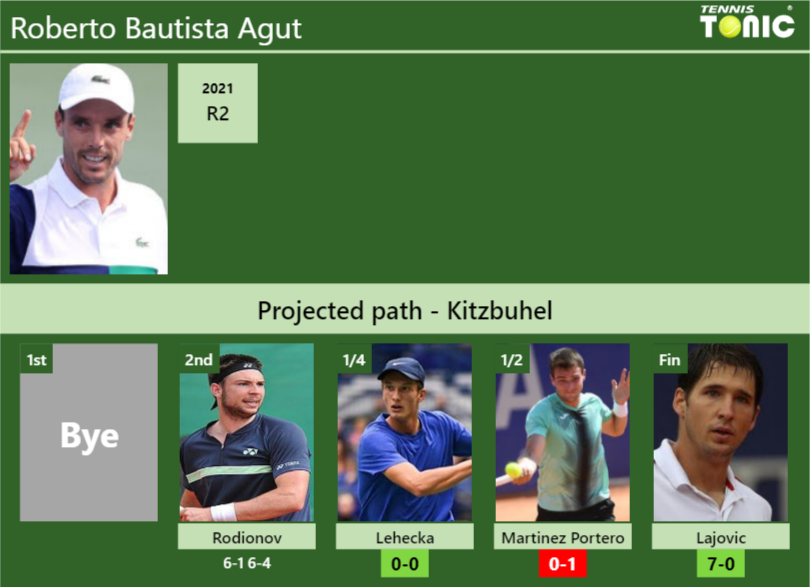 [UPDATED QF]. Prediction, H2H of Roberto Bautista Agut's draw vs Lehecka, Martinez Portero ...