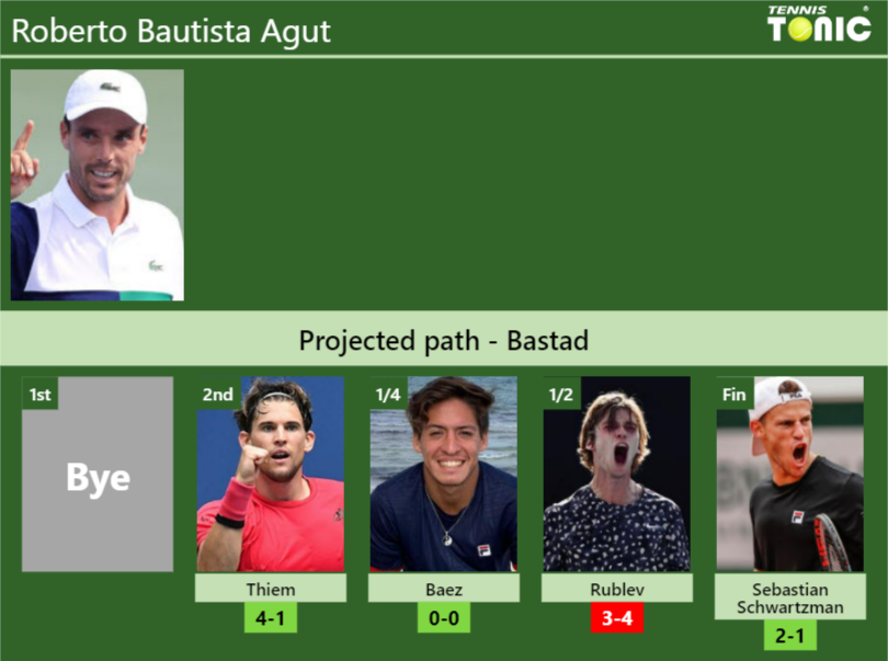 BASTAD DRAW. Roberto Bautista Agut's prediction with Thiem next. H2H and rankings - Tennis Tonic ...