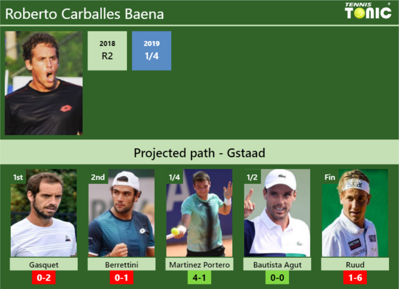 GSTAAD DRAW. Roberto Carballes Baena's prediction with Gasquet next. H2H and rankings - Tennis ...