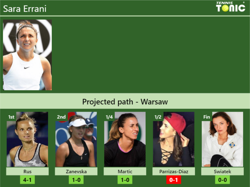 WARSAW DRAW. Sara Errani's prediction with Rus next. H2H and rankings - Tennis Tonic - News ...