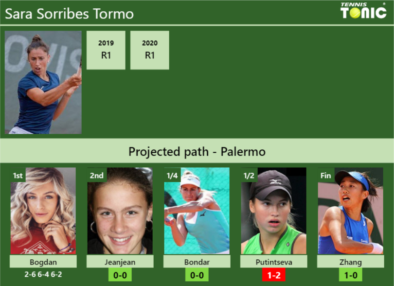 [UPDATED R2]. Prediction, H2H of Sara Sorribes Tormo's draw vs Jeanjean, Bondar, Putintseva ...