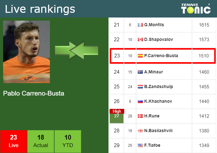 LIVE RANKINGS. Carreno-Busta loses positions just before facing Cerundolo in Bastad - Tennis ...