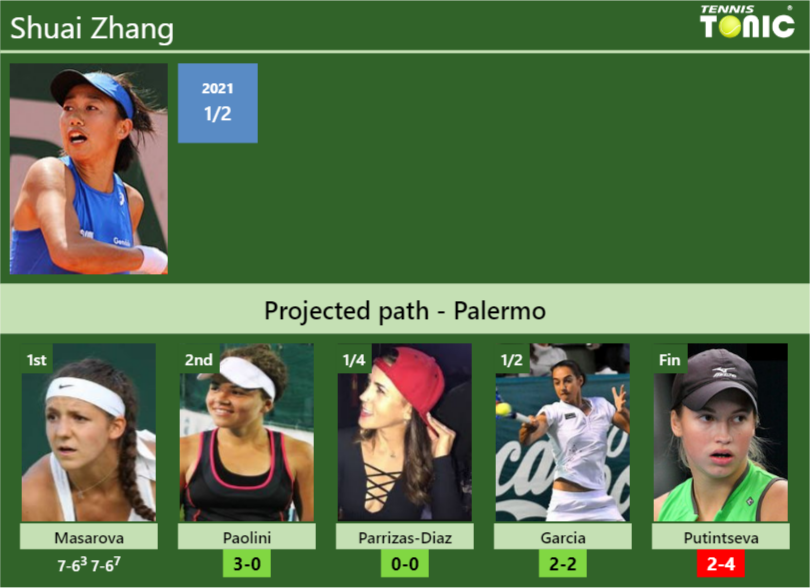 [UPDATED R2]. Prediction, H2H of Shuai Zhang's draw vs Paolini, Parrizas-Diaz, Garcia ...