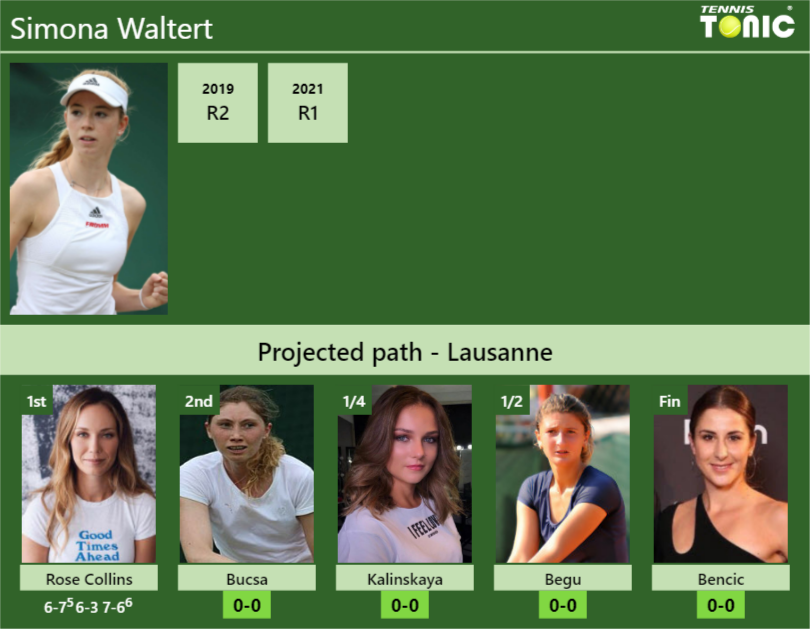 [UPDATED R2]. Prediction, H2H of Simona Waltert's draw vs Bucsa, Kalinskaya, Begu, Bencic to win ...