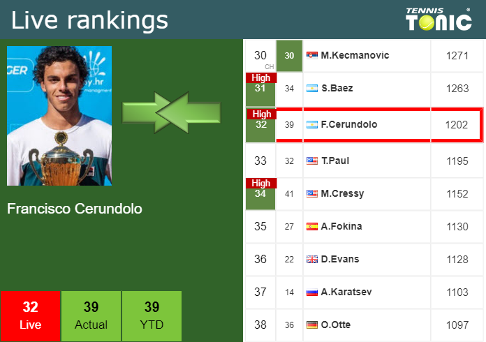 LIVE RANKINGS. Cerundolo achieves a new career-high right before fighting against Baez in Bastad ...