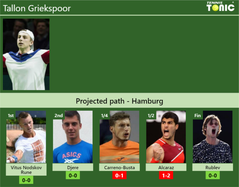 HAMBURG DRAW. Tallon Griekspoor's prediction with Rune next. H2H and rankings - Tennis Tonic ...