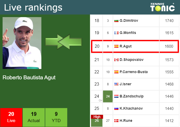 LIVE RANKINGS. Bautista Agut's rankings ahead of taking on Patino-Samudio in Gstaad - Tennis ...