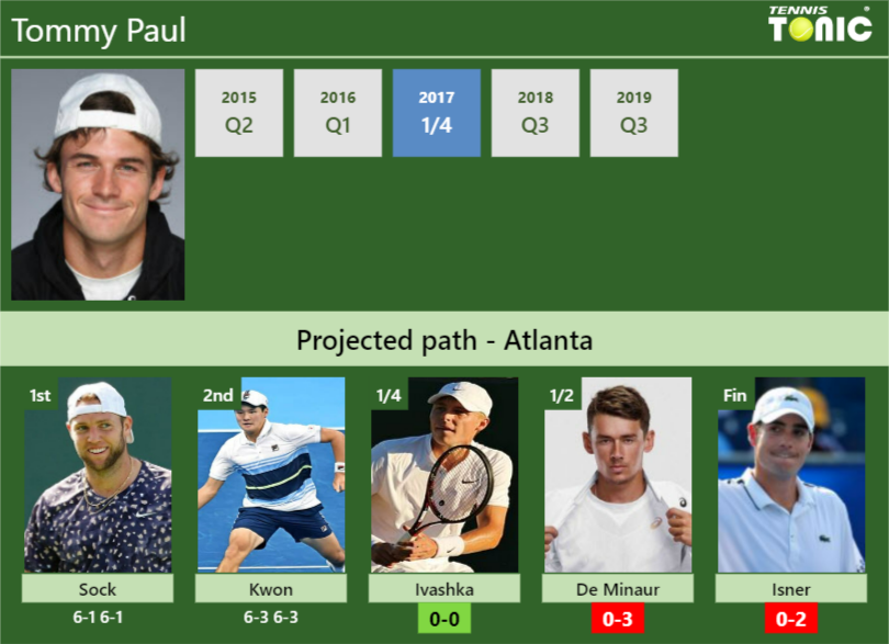 [UPDATED QF]. Prediction, H2H of Tommy Paul's draw vs Ivashka, De Minaur, Isner to win Atlanta ...
