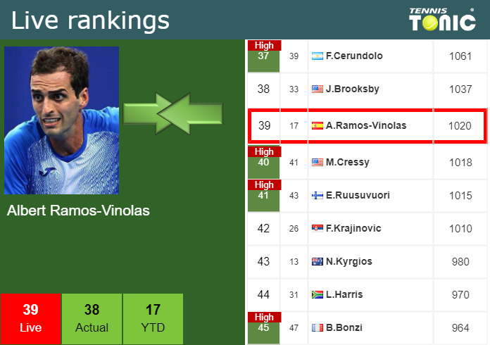LIVE RANKINGS. Ramos's rankings before facing Etcheverry in Bastad - Tennis Tonic - News ...
