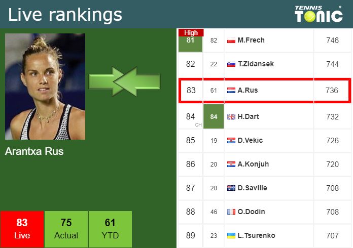 LIVE RANKINGS. Rus loses positions just before playing Errani in Warsaw - Tennis Tonic - News ...