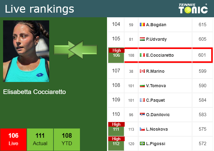 LIVE RANKINGS. Cocciaretto reaches a new career-high prior to competing against Errani in ...