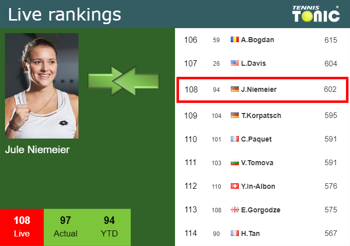 LIVE RANKINGS. Niemeier falls down right before playing Maria in Wimbledon - Tennis Tonic - News ...