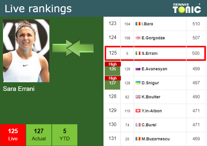 LIVE RANKINGS. Errani betters her ranking before competing against Cocciaretto in Palermo ...