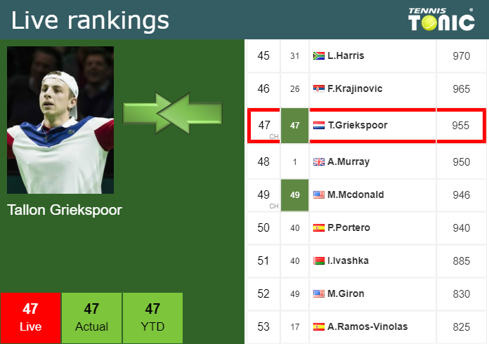 LIVE RANKINGS. Griekspoor's rankings right before facing Rune in Hamburg - Tennis Tonic - News ...