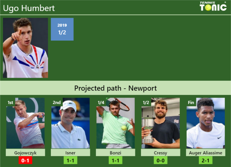 NEWPORT DRAW. Ugo Humbert's prediction with Gojowczyk next. H2H and rankings - Tennis Tonic ...