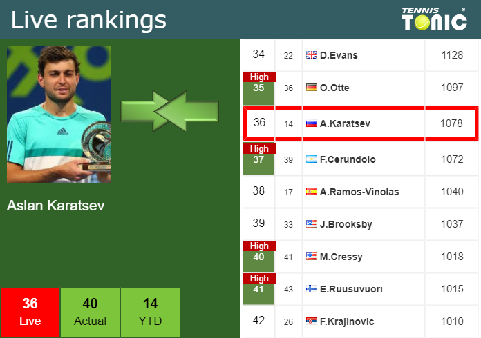 LIVE RANKINGS. Karatsev improves his position right before playing Gaston in Bastad - Tennis ...