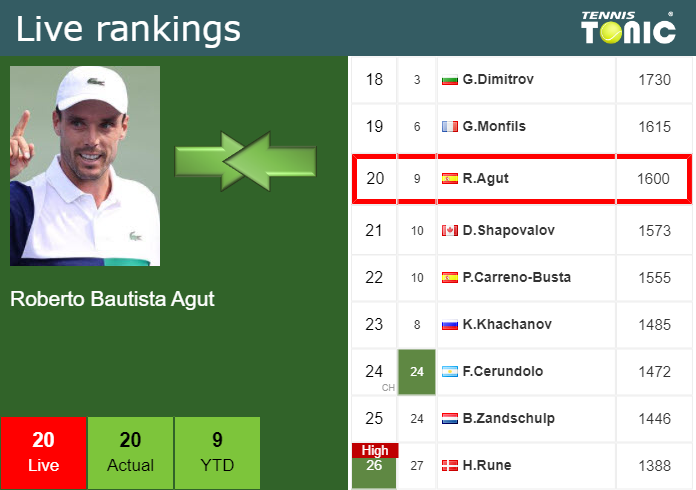 LIVE RANKINGS. Bautista Agut falls prior to taking on Rodionov in Kitzbuhel - Tennis Tonic ...
