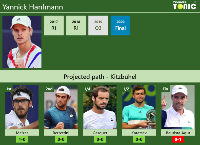 KITZBUHEL DRAW. Yannick Hanfmann's prediction with Melzer next. H2H and rankings - Tennis Tonic ...
