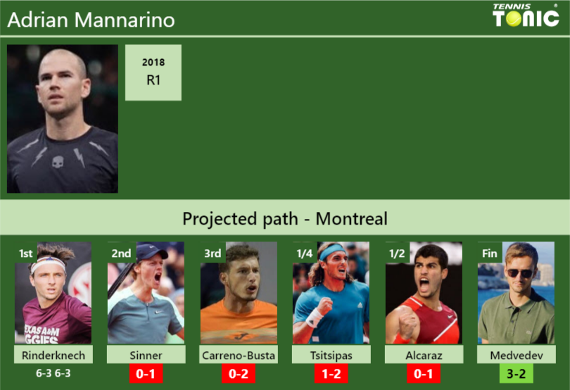 [UPDATED R2]. Prediction, H2H of Adrian Mannarino's draw vs Sinner, Carreno-Busta, Tsitsipas ...