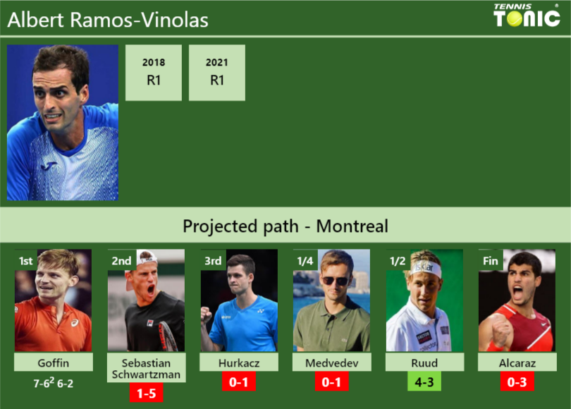 [UPDATED R2]. Prediction, H2H of Albert Ramos-Vinolas's draw vs Sebastian Schwartzman, Hurkacz ...